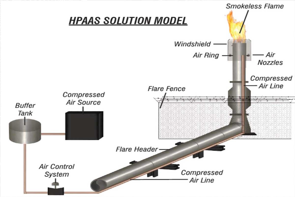 High Pressure Air Assist System and Flare Gas Recovery Technology for ...
