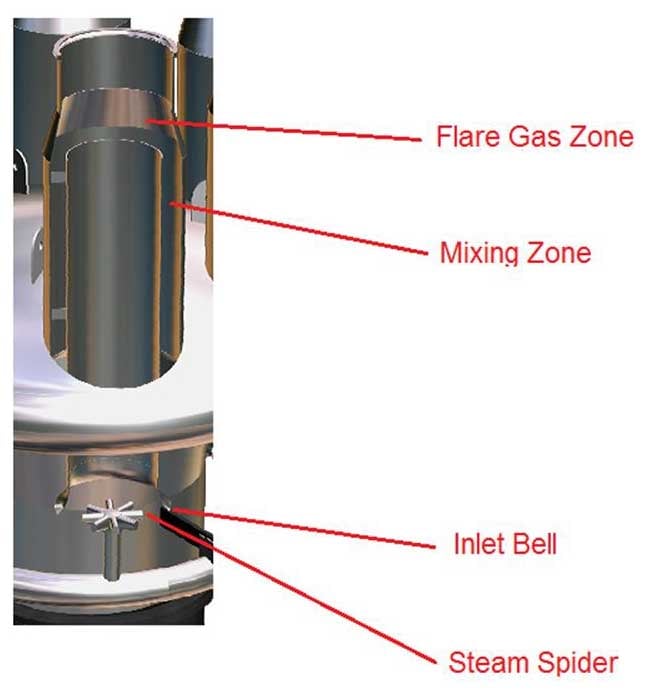 Ultra-Low Steam Consumption, High Capacity Smokeless Flaring