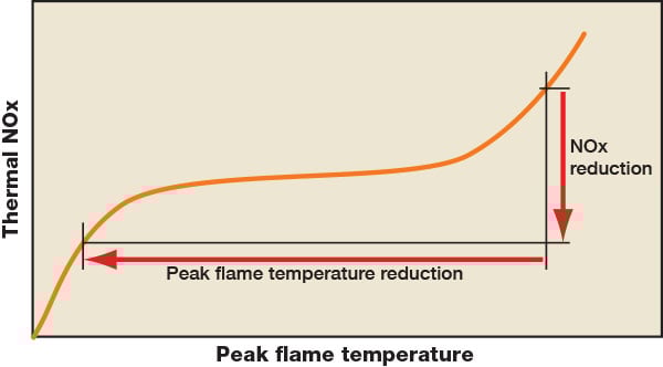 Burner Retrofit Increases Capacity and Cuts Costs