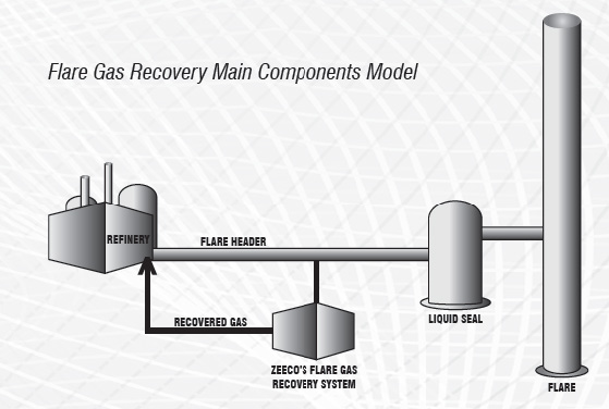High Pressure Air Assist System and Flare Gas Recovery Technology for ...