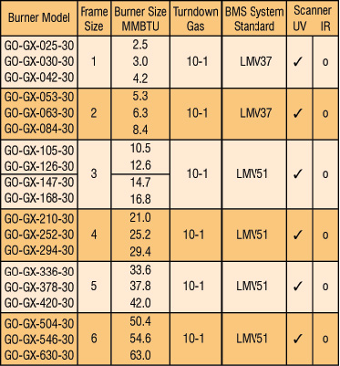 GO™ Ultra-Low NOx Package Burner