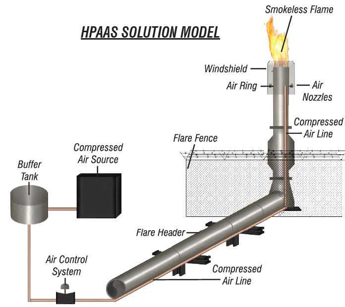 High Pressure Air Assist System