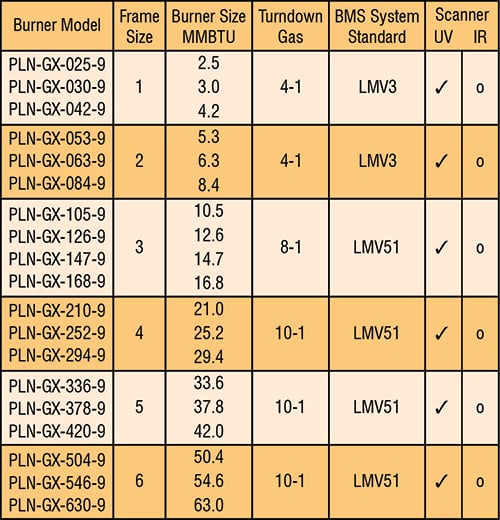 PLN™ Ultra-Low NOx Package Burner
