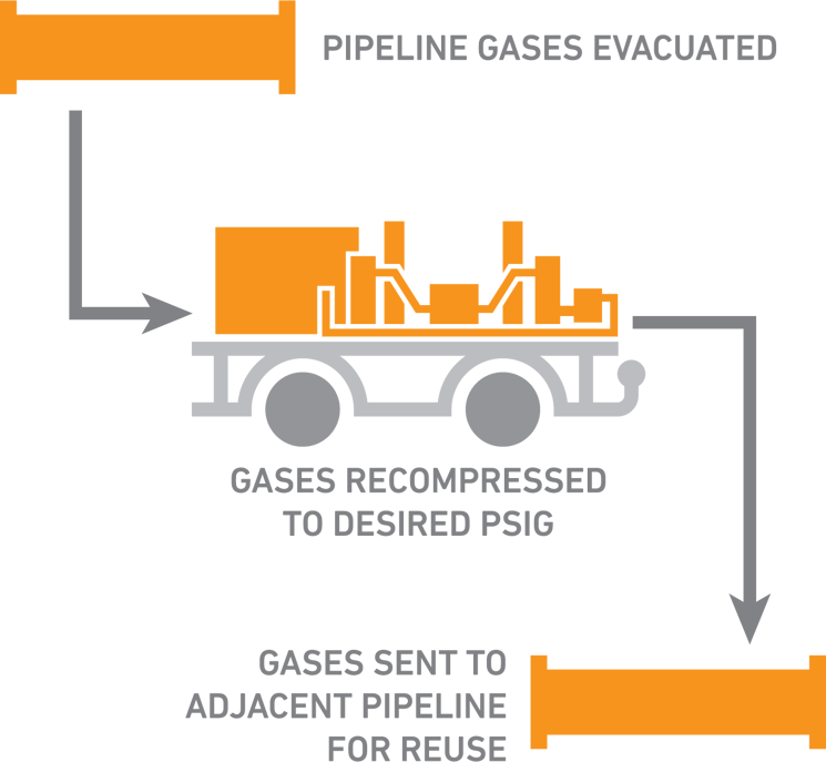 Pipeline Recompression Unit Rentals