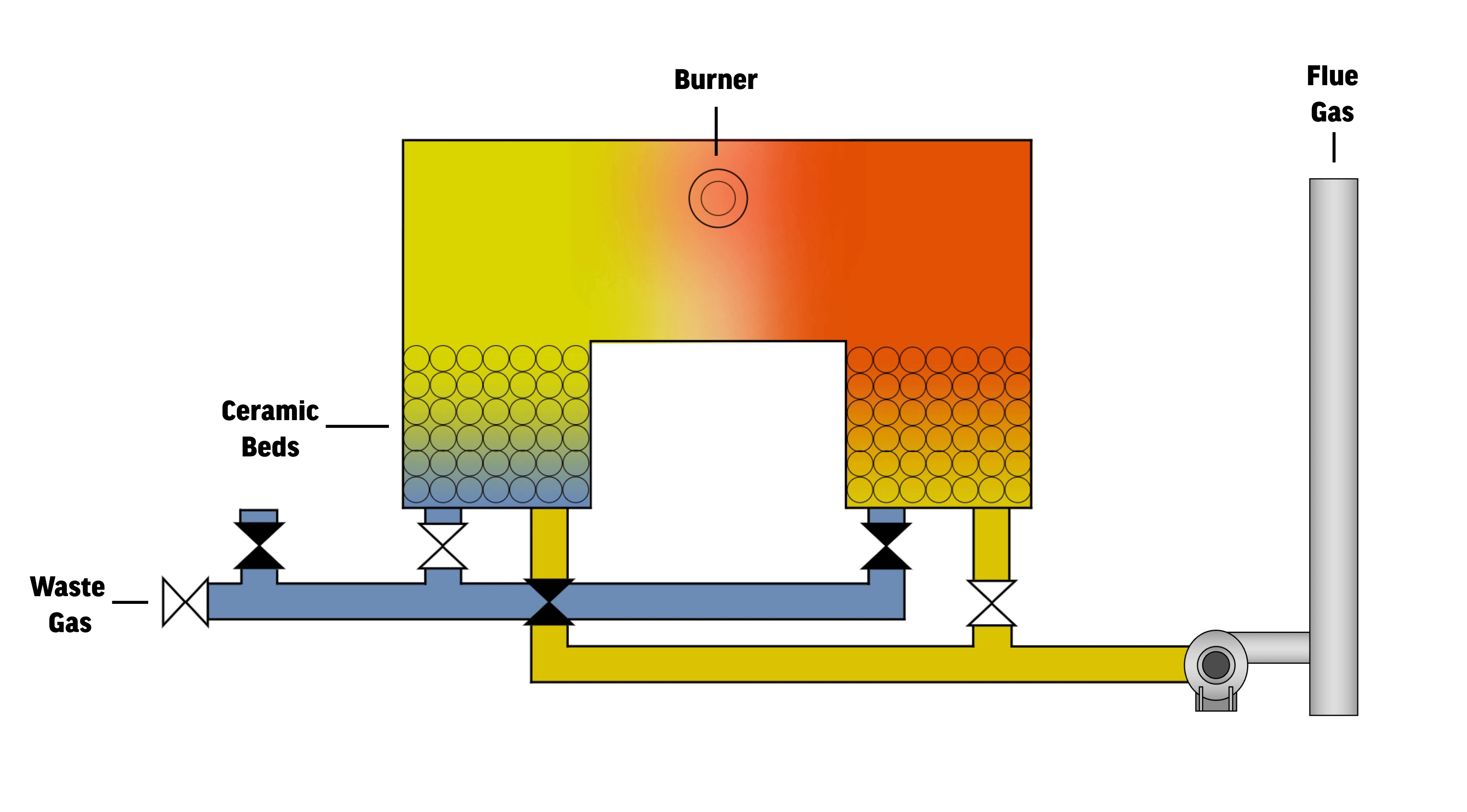 Regenerative Thermal Oxidizers