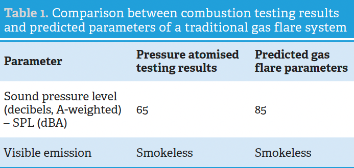 Liquid Natural Gas Flaring