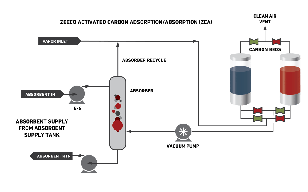 Zeeco Vapor Recovery Units