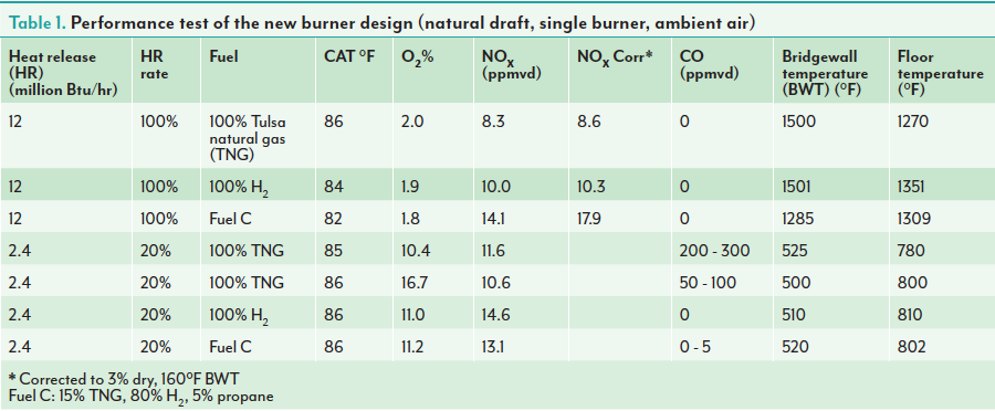 Advancements in Burner Technology