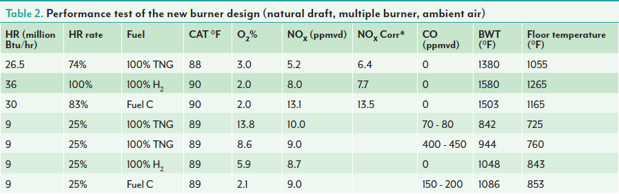 Advancements in Burner Technology