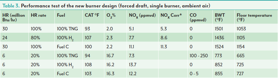 Advancements in Burner Technology