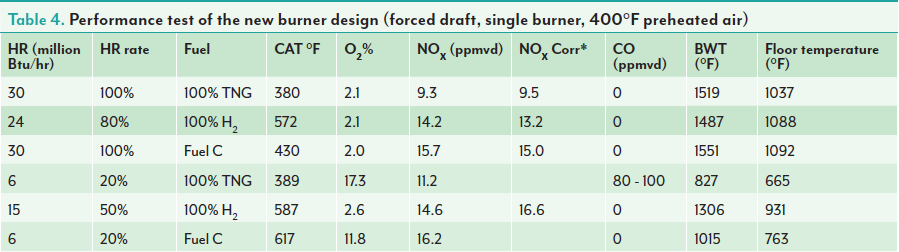 Advancements in Burner Technology