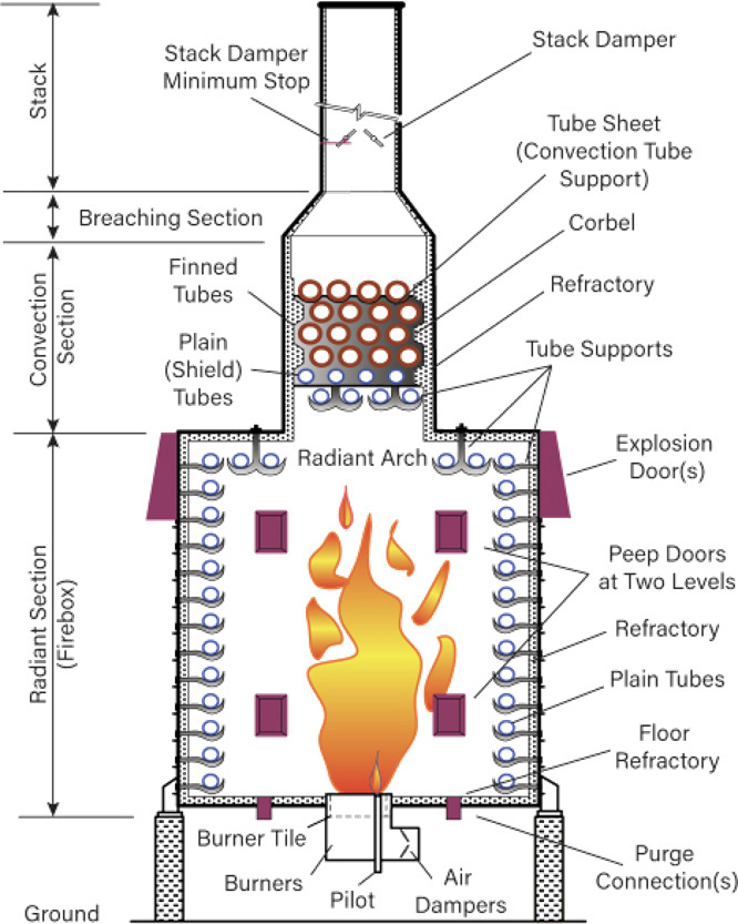 The Fundamentals of Fired Equipment